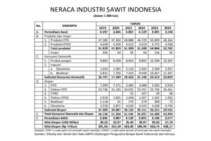 Kinerja Industri Sawit Indonesia 2024 dan Prospek 2025 - AGRIKAN